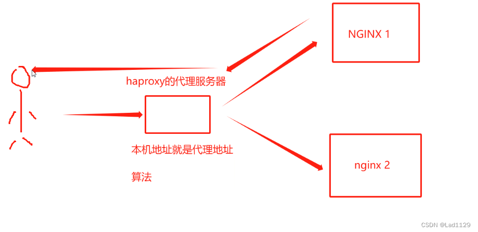 Haproxy负载均衡技术详解：性能、配置与区别-CSDN博客