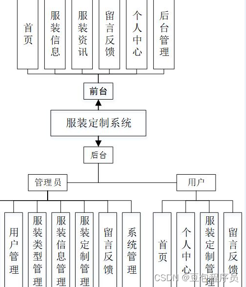 python+django+vue+nodejs服装定制商城销售系统_vue nodejs django-CSDN博客