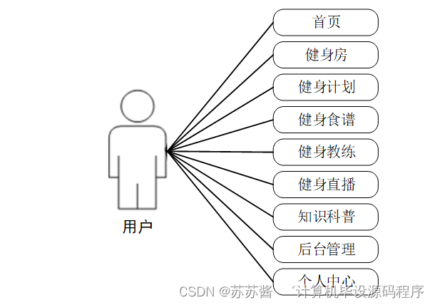 计算机毕业设计springboot基于vuejs架构的健身俱乐部会员的设计与实现336xg9【附源码】预约教练实体图说明文字内容 Csdn博客
