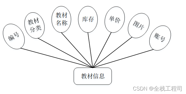 基于ssm教材管理系统设计与实现-附源码011229_基于ssm的教材管理系统-CSDN博客