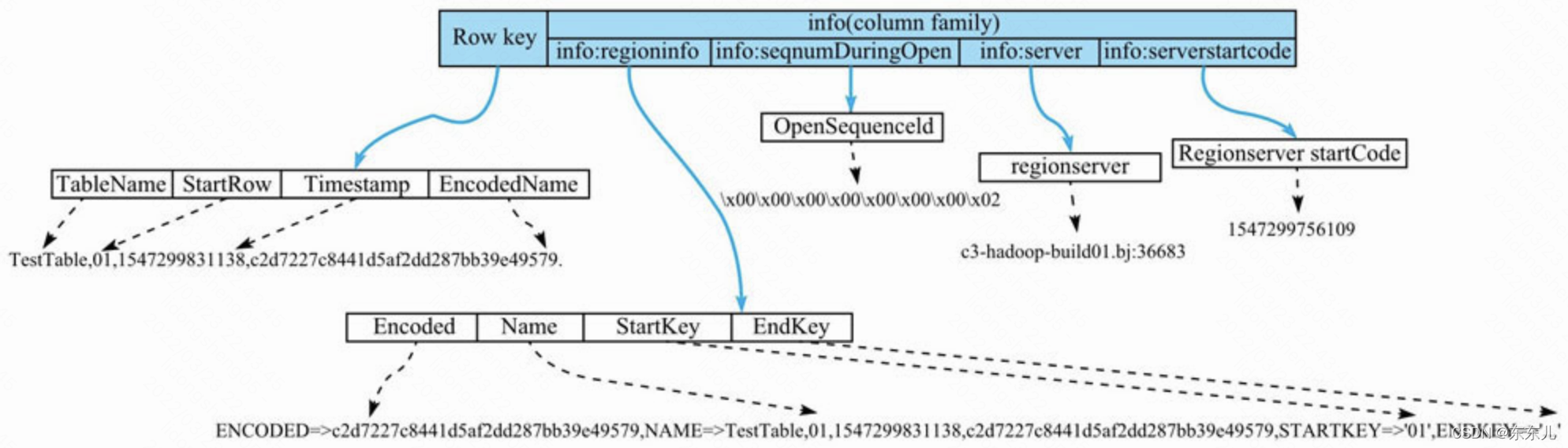 HBase源码阅读（三）如何定位region_hbase web table regions name-CSDN博客