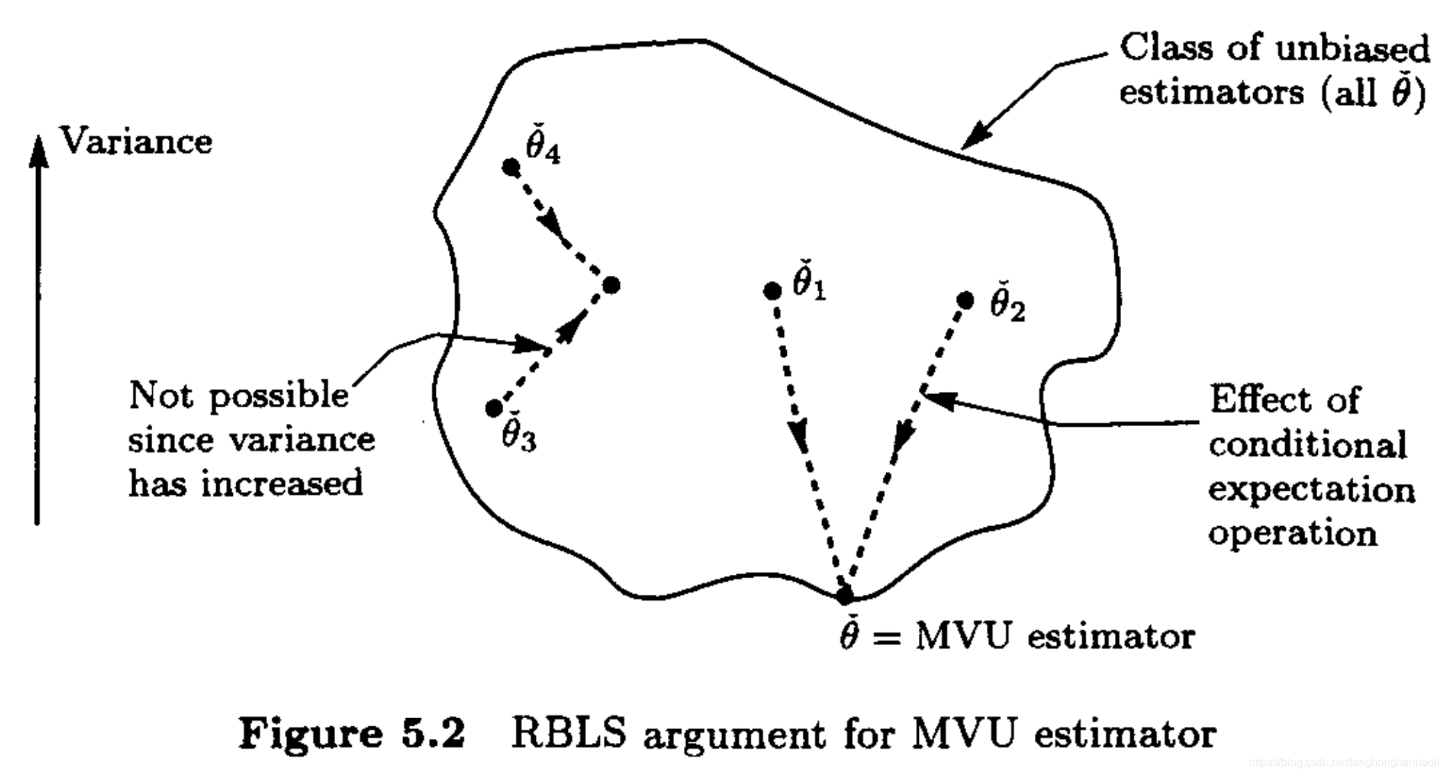 估计理论(3)：充分统计量的完备性_因式分解找mvu估计-CSDN博客
