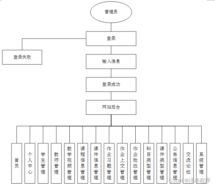Javaphpnodejspython基于springbootvue的教学辅助系统设计与实现【2024年毕设】 Csdn博客 1564