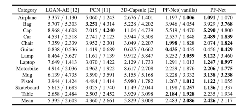 PF-Net: Point Fractal Network for 3D Point Cloud Completion-CSDN博客