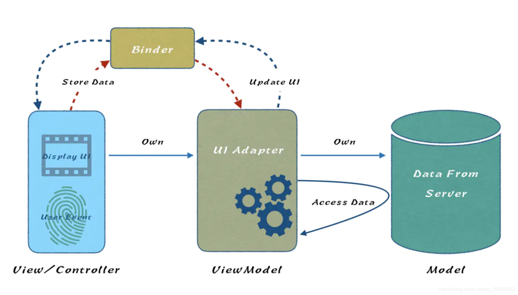 【Vue.js】015-Vue：Vue中的MVVM、Vue的options选项_vue vm.options.model-CSDN博客