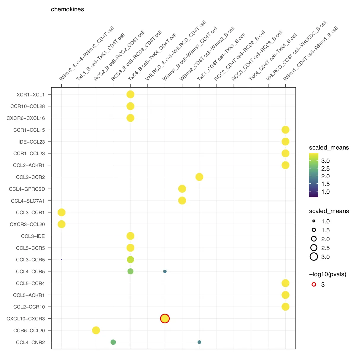 10X单细胞 && 10X空间转录组分析之cellphoneDB可视化进阶-CSDN博客