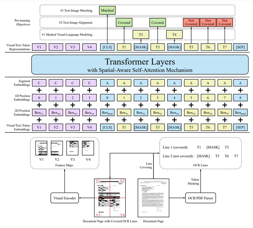 论文阅读：LayoutLMv2: Multi-modal Pre-training for Visually-rich Document Understanding_layoutmlv2-CSDN博客