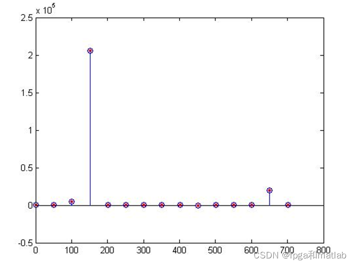 基于共生矩阵的图像纹理特征提取算法matlab仿真_matlab基于lbp灰度共生矩阵的图像纹理特征分析-CSDN博客