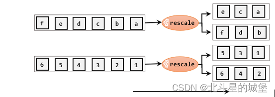 flink之重分区算子_flink rebalance-CSDN博客