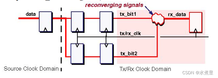 理解CDC Schemes：从reconvergence到fanin_different_clks-CSDN博客