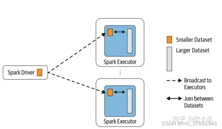 Spark五种Join策略_spark nested loop join-CSDN博客