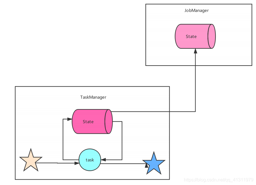 Java版Flink（十五）状态后端（State backend）_1.12.4 setstatebackend java-CSDN博客