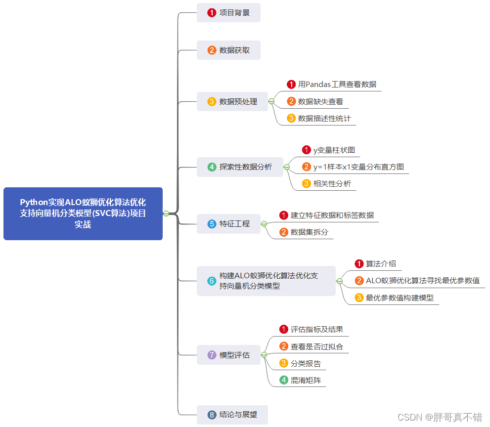 Python实现alo蚁狮优化算法优化支持向量机分类模型svc算法项目实战alo向量表 Csdn博客 