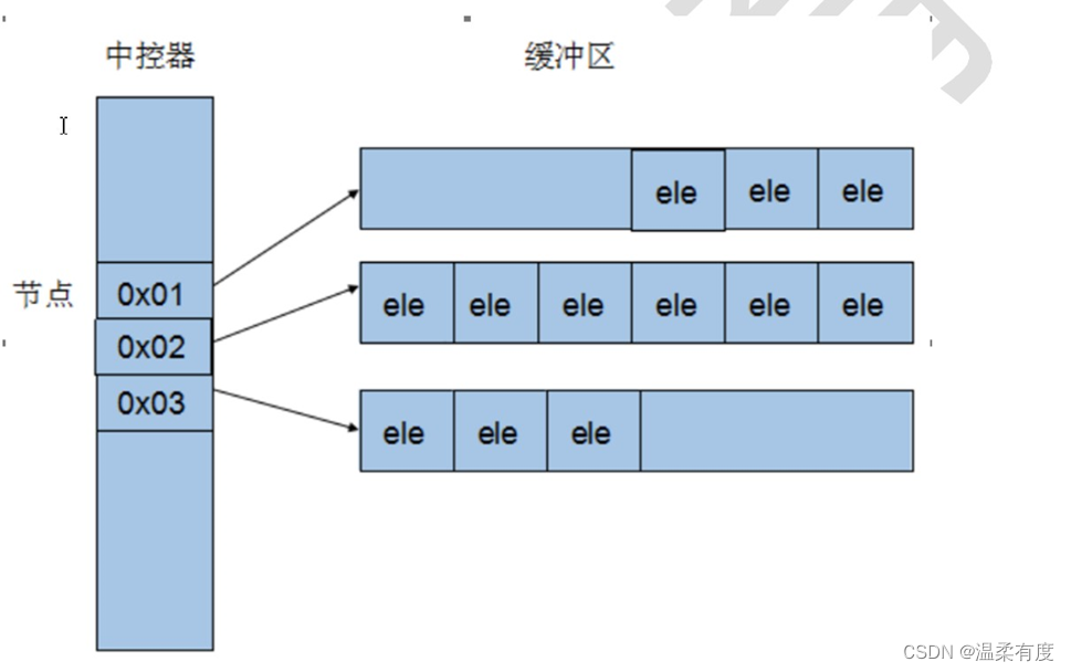 deque容器_deque 插入原理-CSDN博客
