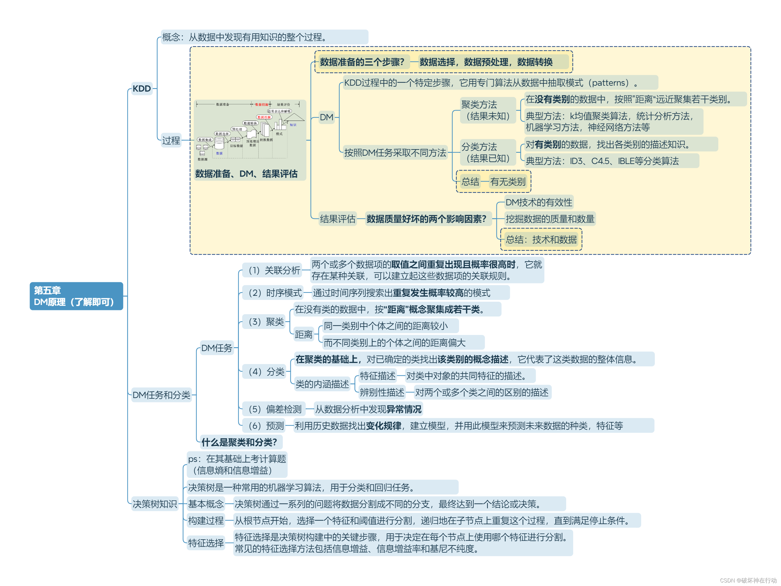 《数据仓库与数据挖掘》 总复习数据仓库复习 Csdn博客