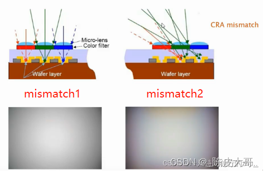 CRA原理与影像优化：Sensor与Lens的角分辨率匹配-CSDN博客