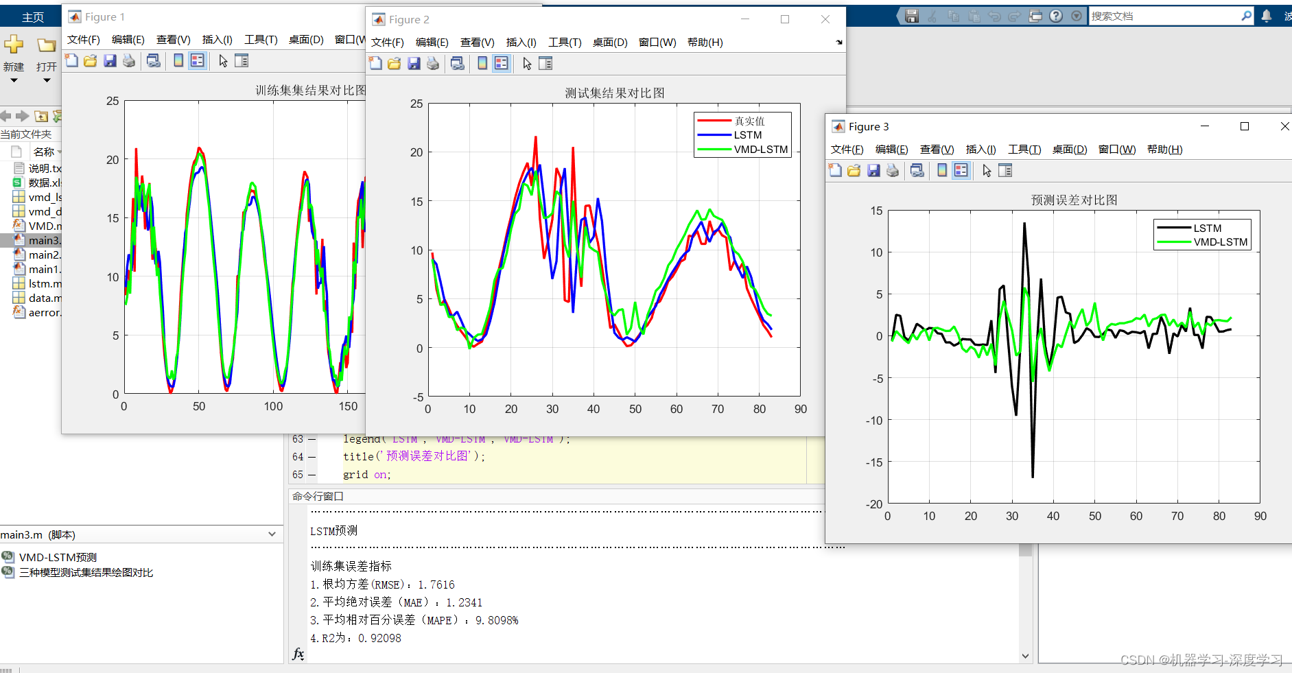 VMD-LSTM/LSTM基于变分模态分解和长短期记忆网络的时间序列预测(含LSTM、VMD-LSTM 模型的对比)。评价指标包括:R2、MAE、MSE、RMSE和MAPE等，代码质量极高 ...