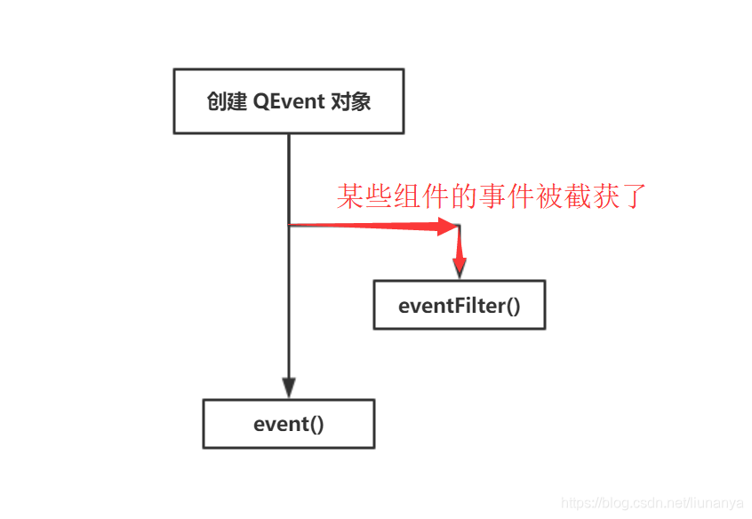 Qt widget事件传递顺序以及监听特定控件是否接收某个事件_qt notify(receiver, event);-CSDN博客