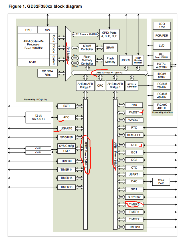 【GD32】_时钟架构及系统时钟频率配置_gd32时钟配置-CSDN博客