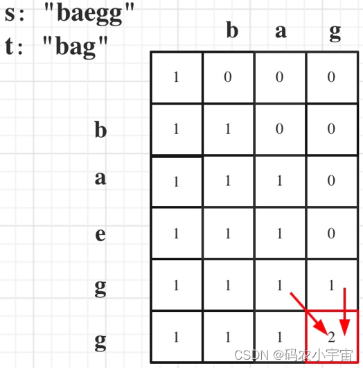 LeetCode刷题 | 392. 判断子序列、115. 不同的子序列-CSDN博客