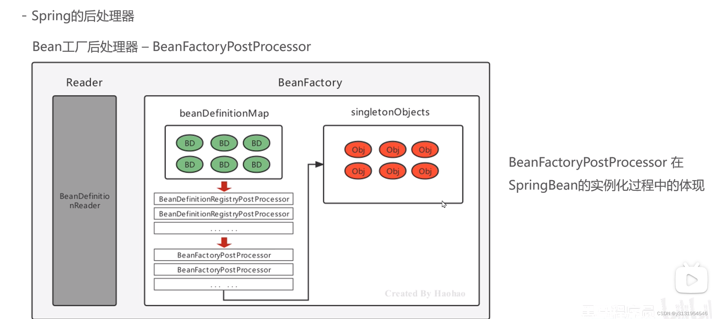 (Bean工厂的后处理器入门)学习Spring的第七天_bean后处理器-CSDN博客