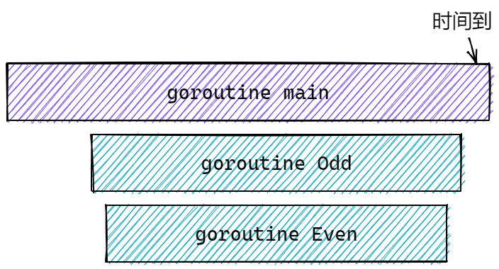Go语言并发编程 Goroutine调度runtime Virtualalloc Of 8192 Bytes Failed With Er Csdn博客