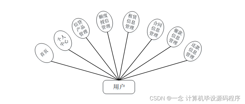 【附源码】java计算机毕业设计融资租赁管理系统（程序lw部署）融资租赁管理系统开源 Csdn博客