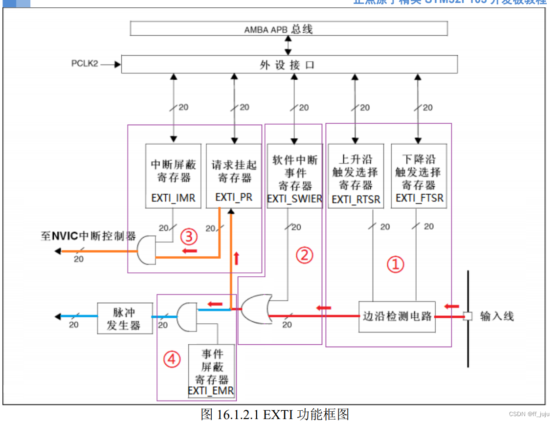 外设EXTI_nvic全称-CSDN博客