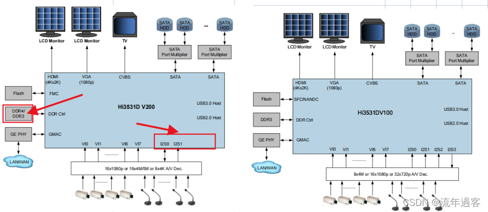 HI3531DV100和HI3531DV200差异对比分析-CSDN博客