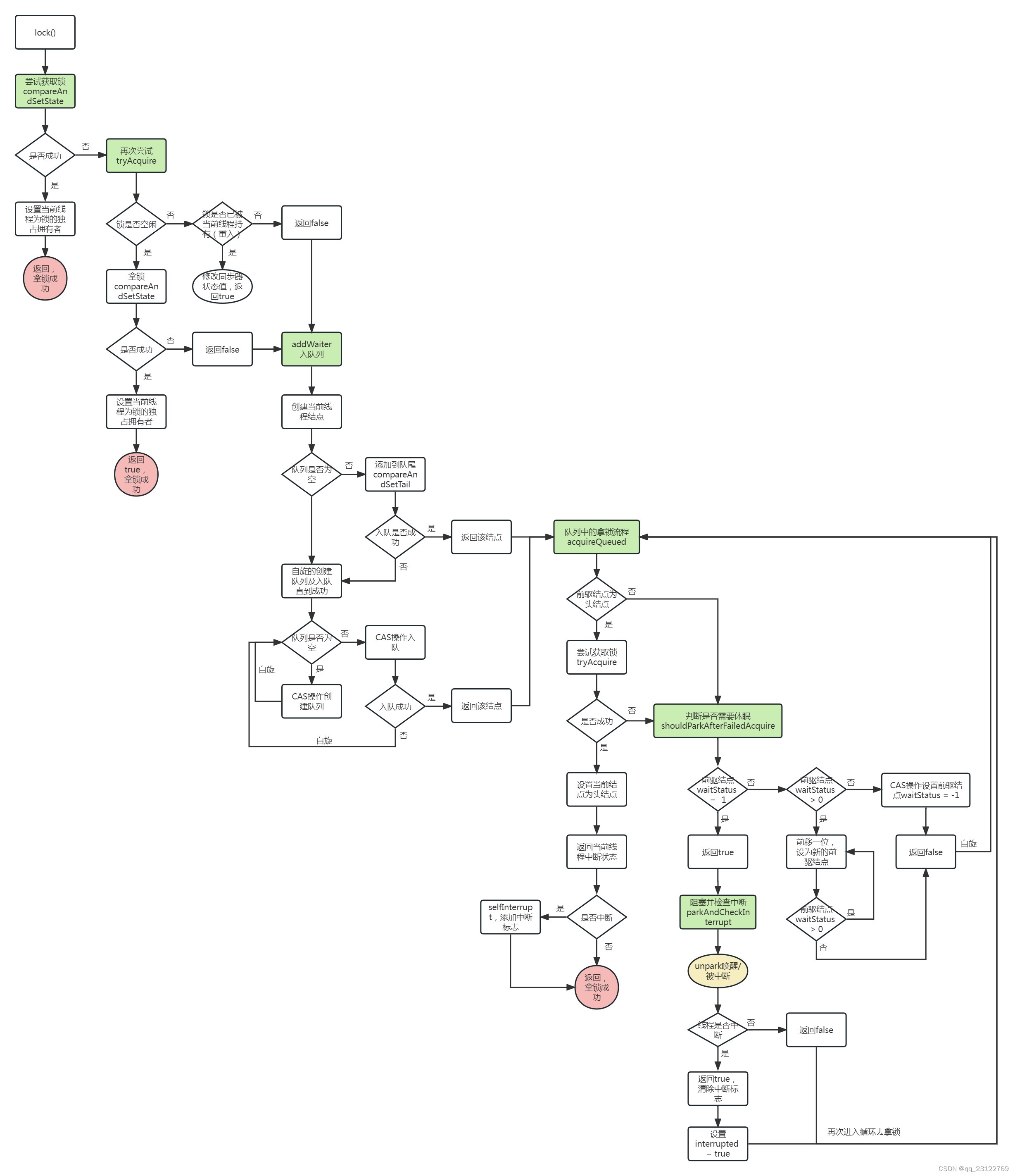 java基础 - ReentrantLock_java reentrantlock-CSDN博客