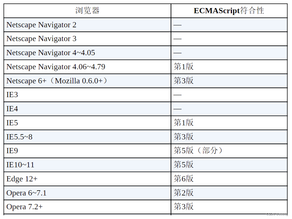 第一章 什么是javascript Csdn博客
