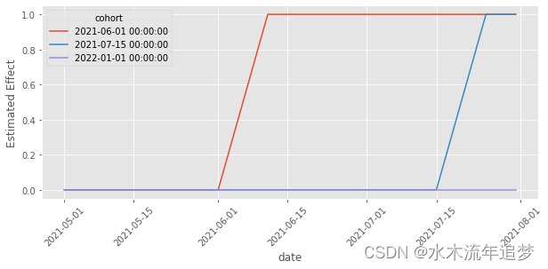 【因果推断python】57_The Difference-in-Differences 3_matched difference-in-differences-CSDN博客