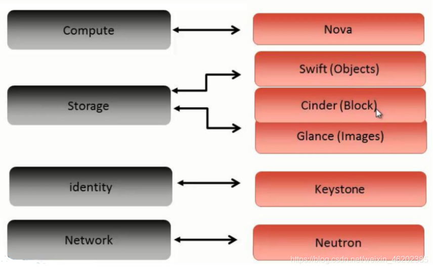OpenStack基础理论知识点(超详细)_运维_Shadow Flow-华为开发者空间