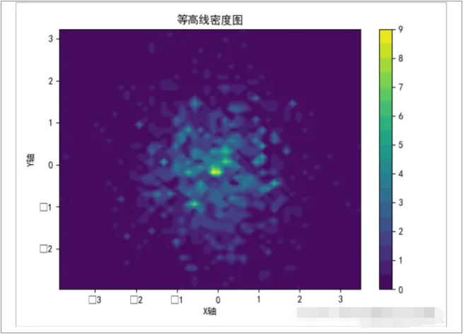 软件测试使用python绘制等高线密度图python 等高线图 Csdn博客 7494
