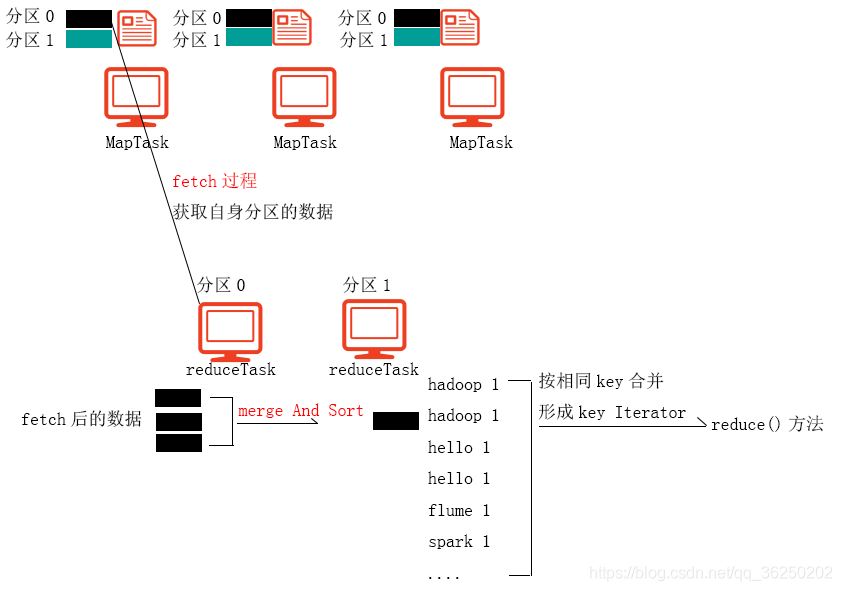 hadoop-MapReduce的Shuffle过程_hadoop map redule shuffle-CSDN博客