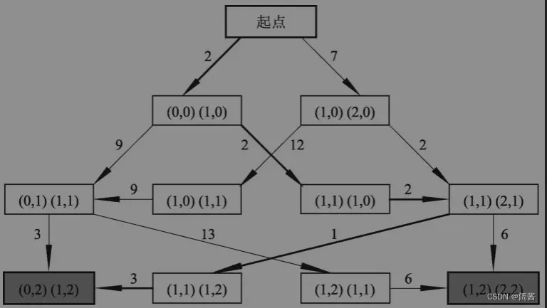 计算机视觉教程（第三版）期末复习笔记 第五章 目标分割（图搜索、主动轮廓模型、基本阈值技术的原理和分类）计算机视觉微课班第三版 Csdn博客