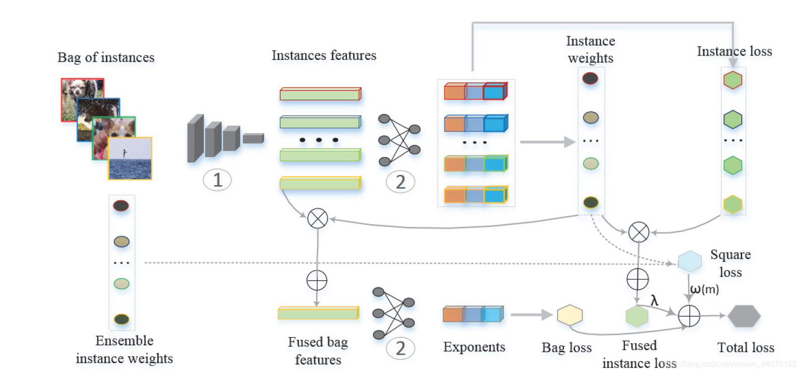 论文阅读 (28)：Loss-Based Attention for Deep Multiple Instance Learning (2020)-CSDN博客