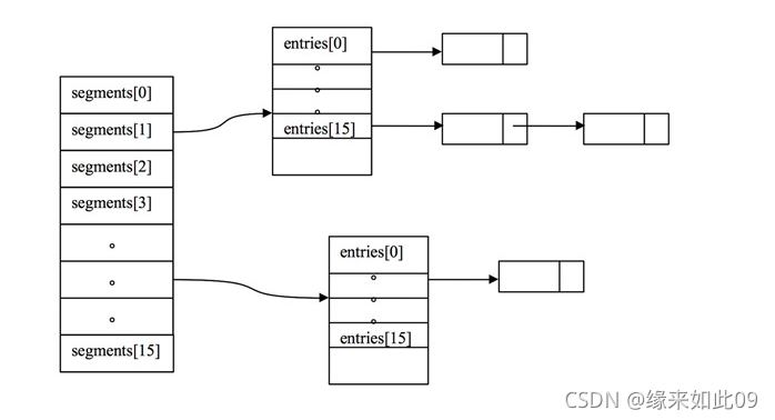 并发编程--ConcurrentHashMap的底层实现_concurrenthashmap底层实现-CSDN博客