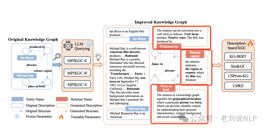 再看大模型遇见知识图谱：大模型用于知识图谱补全方案回顾及MPIKGC实现思路_知识图谱 大模型-CSDN博客