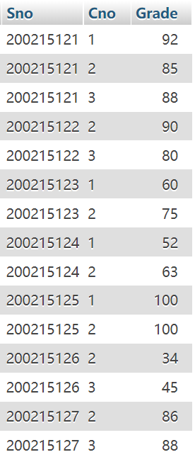 数据库系统头歌实验七 数据库编程_、学生选课表sc由学号(sno)、课程号(cno)、成绩(grade)组成。sc表如下图:-CSDN博客