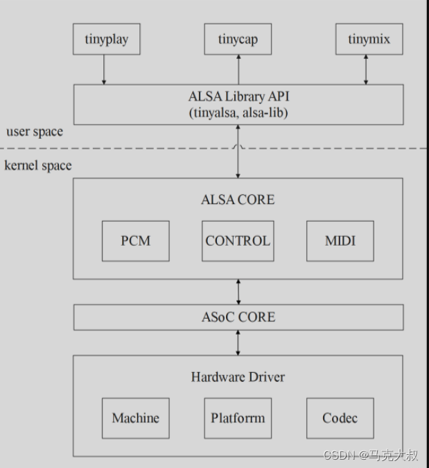 linux 下ALSA介绍_linux alsa-CSDN博客