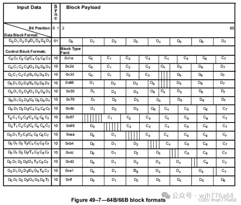 基于ultrascale系列gty收发器64b66b编码方式的数据传输(一)——async Gearbox使用及上板测试64b66b Async Gearbox Csdn博客