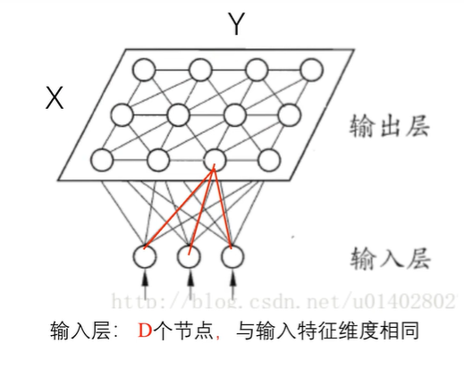 Som自组织(竞争型)神经网络(python实现)som Python Csdn博客