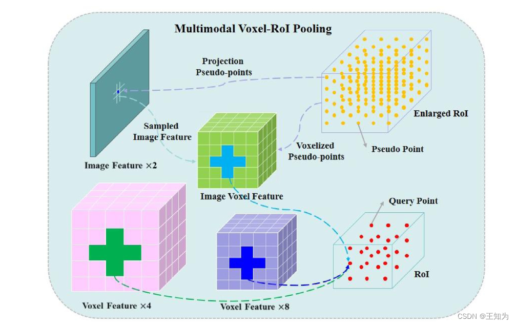 PVConvNet: Pixel-Voxel Sparse Convolution for multimodal 3D object ...