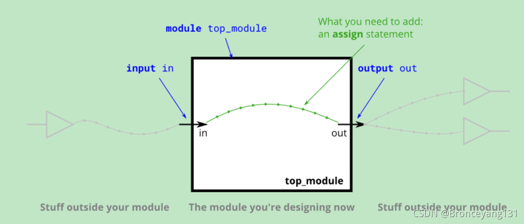 HDLBits 系列（1）——Getting Started_hdlbits getting start-CSDN博客