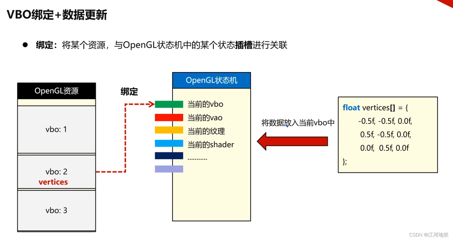 opengl草稿复习，承上启下(一)_VBO与VAO在OpenGL中的使用-CSDN博客