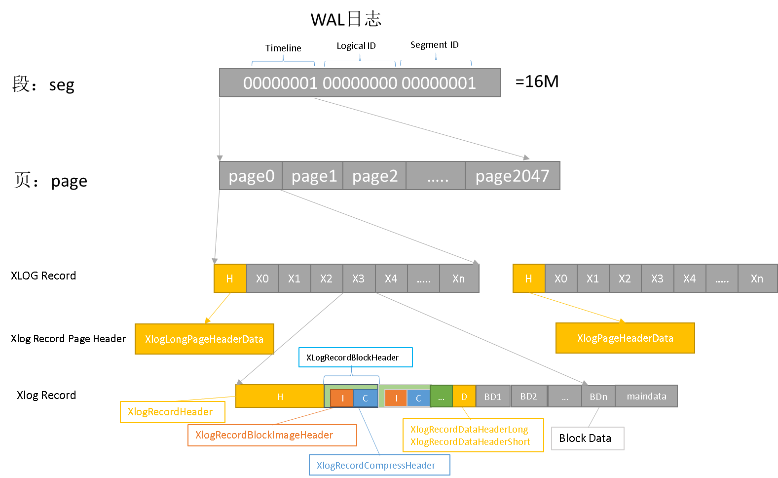 pg内核之日志管理器（五）WAL日志_pg wal日志-CSDN博客