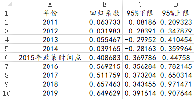 手把手教你做coefPlot图_coefplot命令-CSDN博客