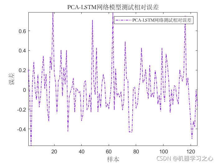 回归预测 | MATLAB实现PCA-LSTM(主成分长短期记忆神经网络)多输入单输出_lstm多输入单输出-CSDN博客