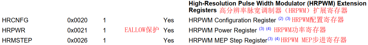 DSP TMF320F2803x 增强型脉宽调制器（ePWM）模块_dsp2803 event trigger-CSDN博客